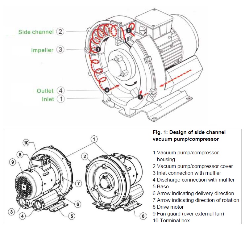 Turbo Blower Manufacturer | Turbo Blower, Ring Blower Manufacturer ...